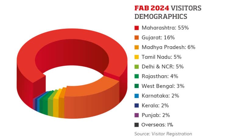 FAB SHOW 2026 6th Edition by CMAI